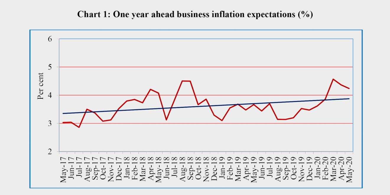The May 2020 business inflation expectation survey of IIM Ahmedabad