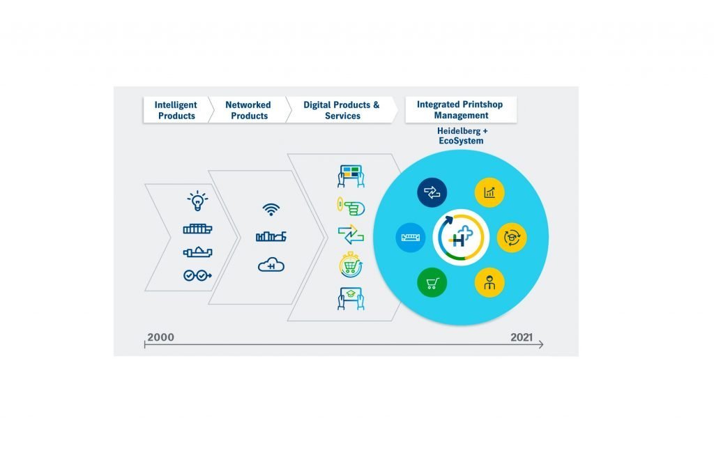 Heidelberg’s digital ecosystem – ‘Heidelberg Plus’